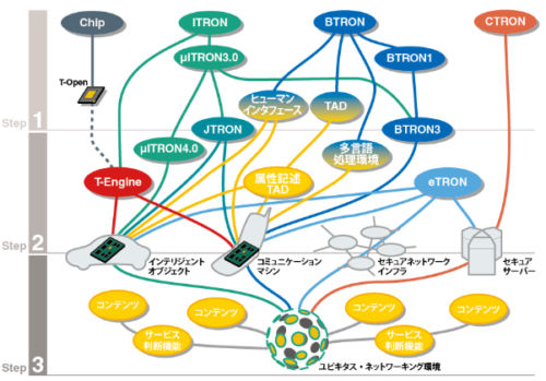 『TRON 』OSとは？：日本が誇る組込みシステム用OSの実用例と歴史